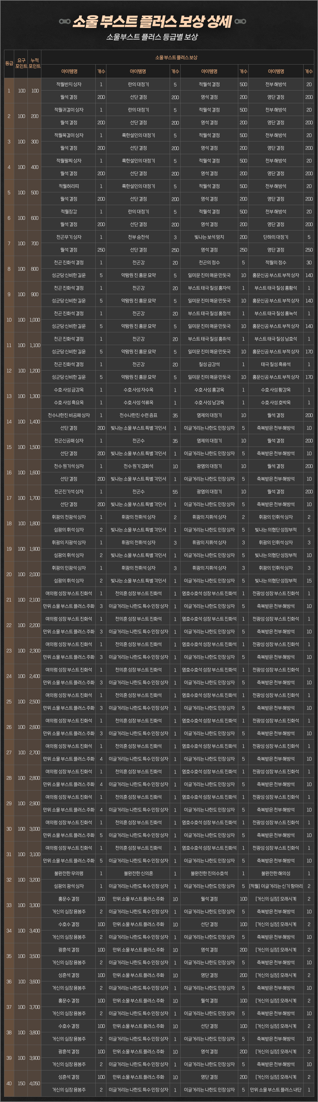 소울 부스트 플러스 : 블레이드 & 소울-NCSOFT